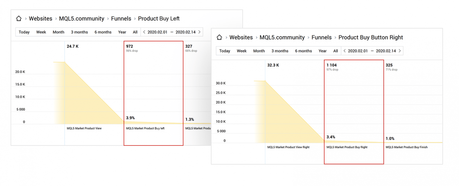 How to Evaluate Your Content Performance - Successful Blog